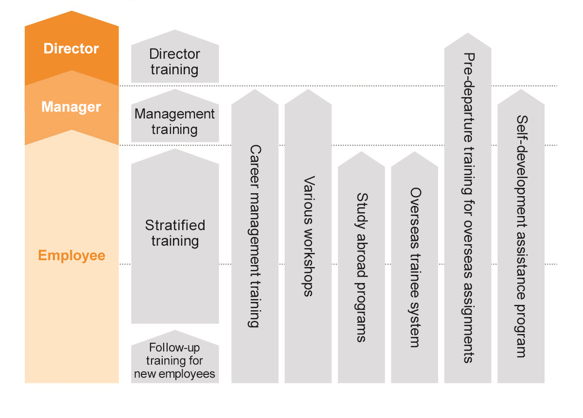 Employee development | CHORI CO., LTD.